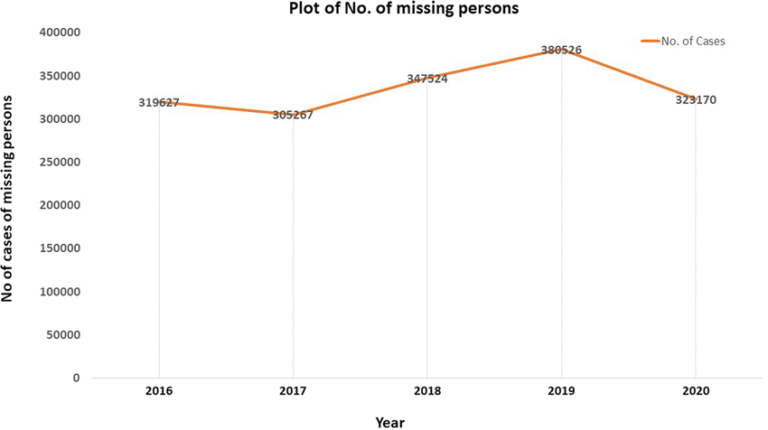 Missing People In Delhi: Statistics, Root Causes
